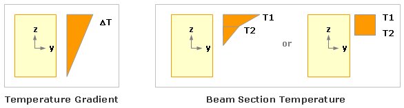 Beam Section Temperatures