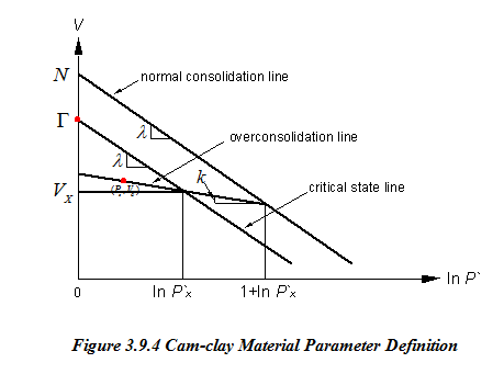 Material-Modified Cam Clay