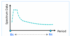 Response Spectrum Functions