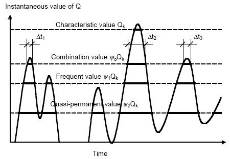 Serviceability Load Combination Type