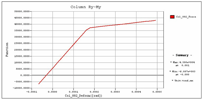 Pushover Result Function