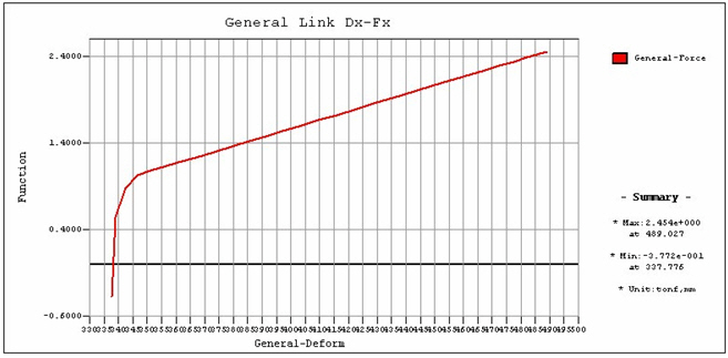 Pushover Result Function