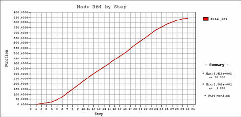 12 Pushover Result Function