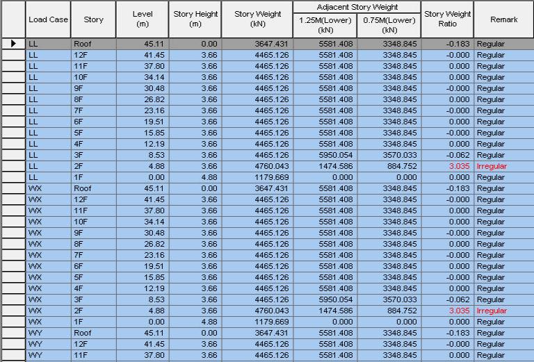 Weight Irregularity Check Table