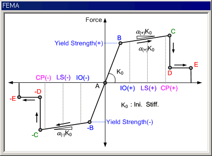 Pushover Hinge Properties Table