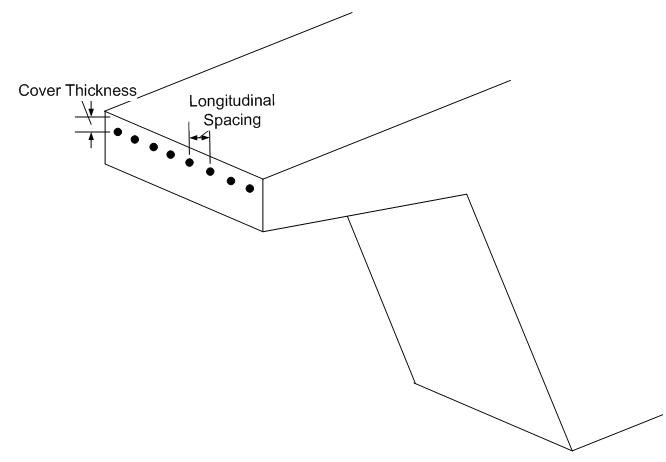 Transverse Analysis Model