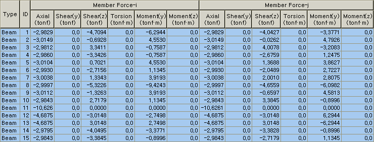 Initial Element Forces(CS)