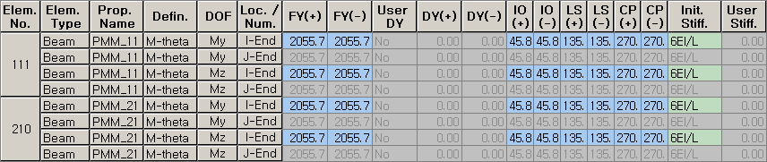Pushover Hinge Properties Table
