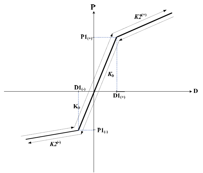Define Pushover Hinge Properties