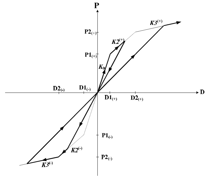 Define Pushover Hinge Properties