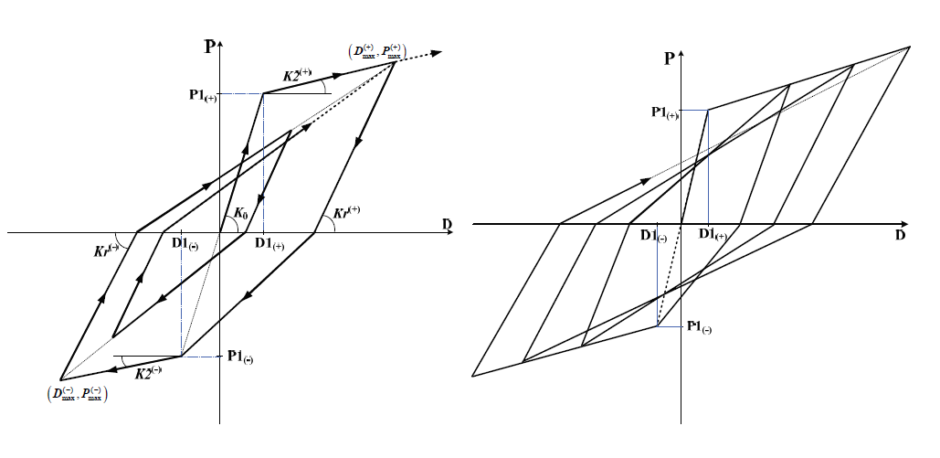 Define Pushover Hinge Properties