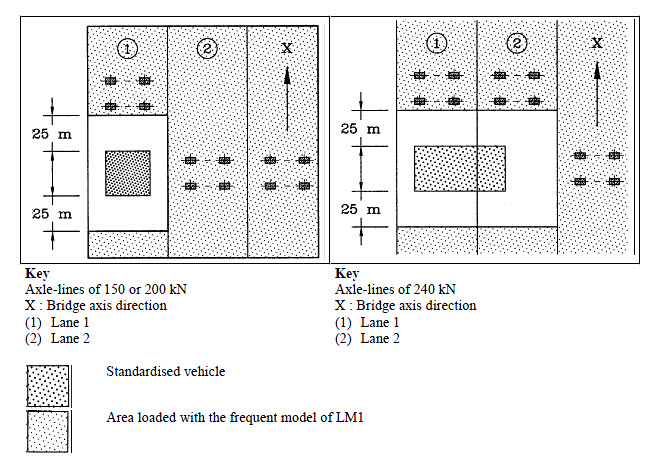 Moving Load Cases