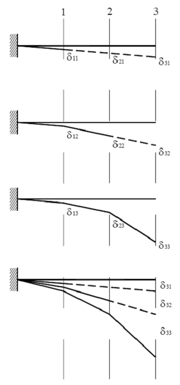 Displacement Contour