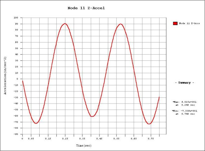 Time History Graph