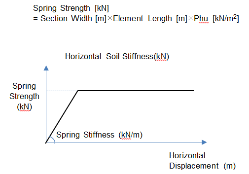 Surface Spring Supports