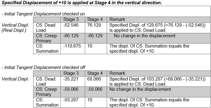 Specified Displacements of Supports