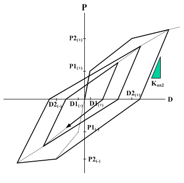 Inelastic Hinge Properties