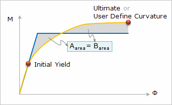 Moment-Curvature Curve