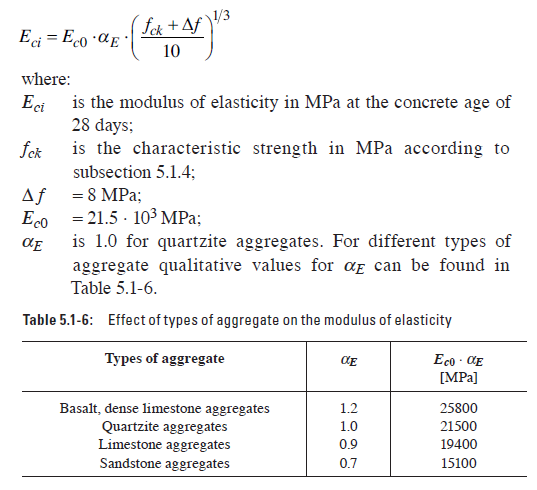 Time Dependent Material (Comp. Strength)