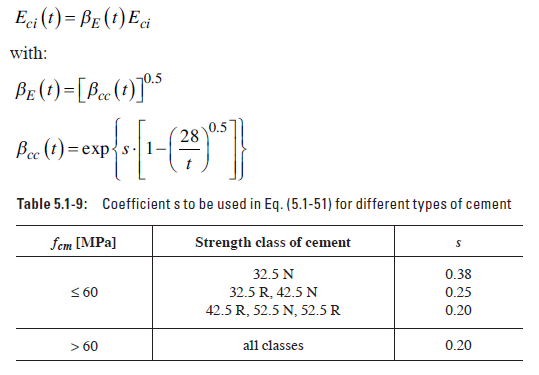 Time Dependent Material (Comp. Strength)
