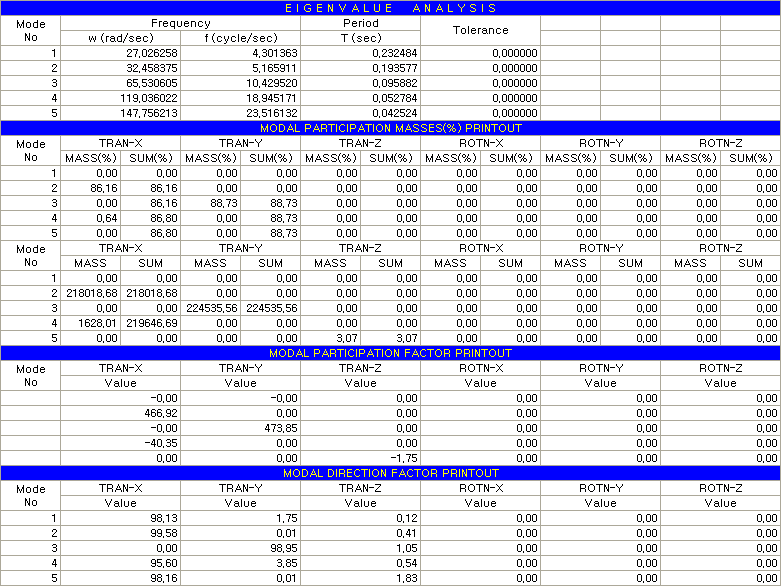 Vibration Frequency/Period