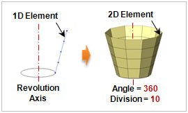 Revolve(1D -> 2D)
