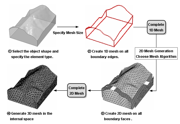 Mesh Generation