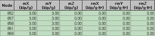 Nodal Masses Table