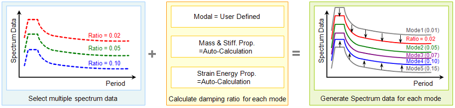 Response Spectrum Load Cases