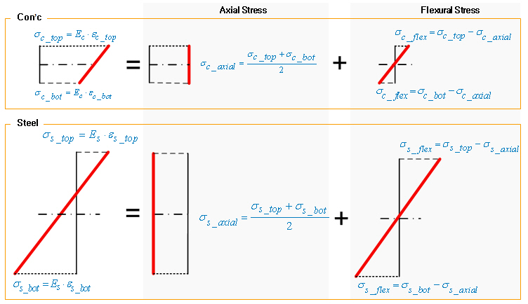 Composite Section for Construction Stage