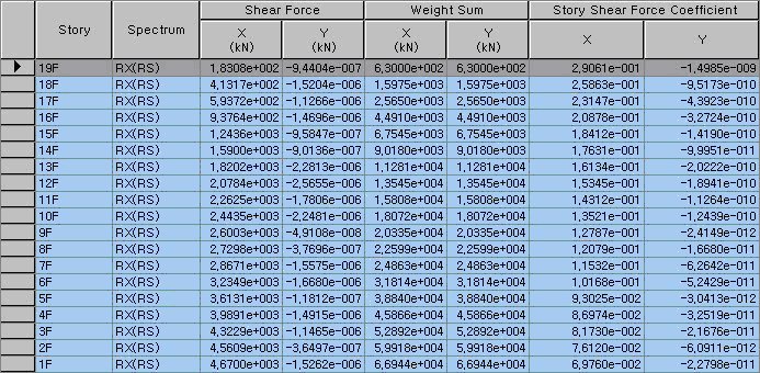 Story Shear(Response Spectrum Analysis)