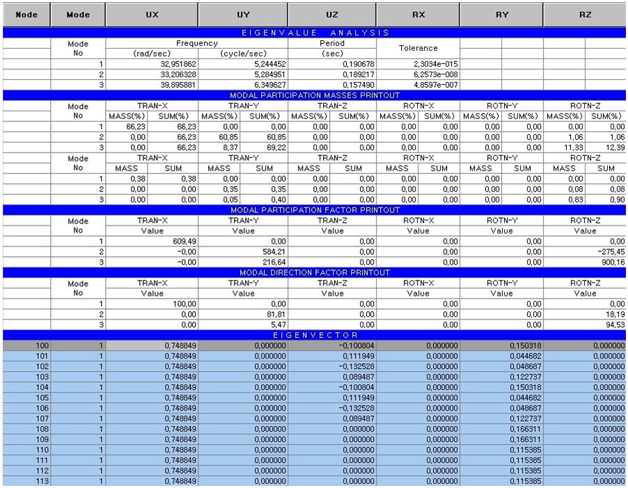 Vibration Mode Shape Table