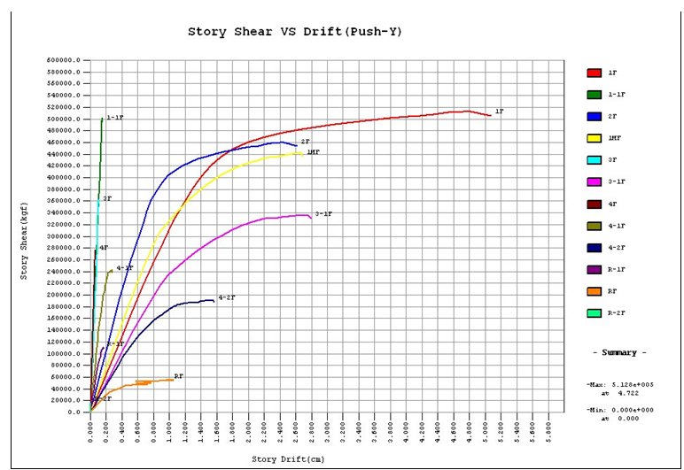 Story Shear Graph