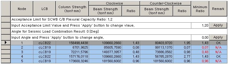 Strong Column-Weak Beam Ratio Table