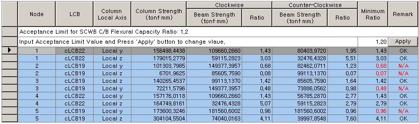 Strong Column-Weak Beam Ratio Table