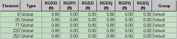 Beam End Offsets Table