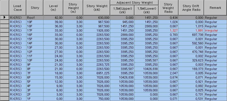 Weight Irregularity Check Table