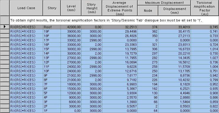Torsional Amplification Factor Table