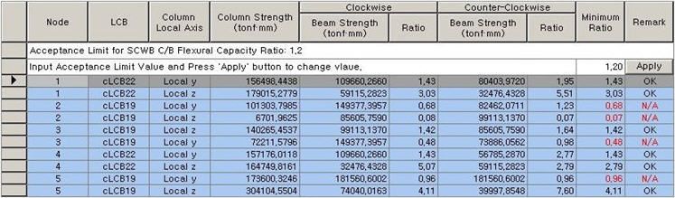 Strong Column-Weak Beam Ratio Table