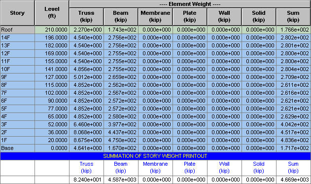 Story Weight Table