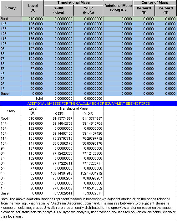 Story Mass Table