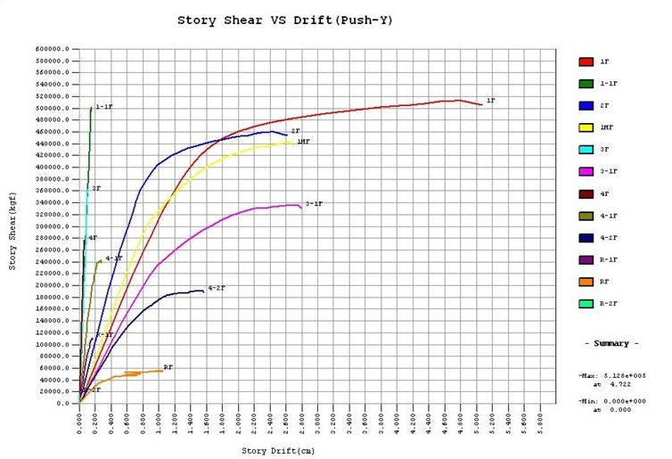 Story Shear Graph