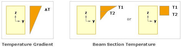 Beam Section Temperatures