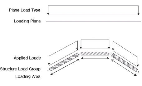 Assign Plane Loads