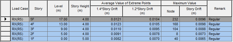 Torsional Irregularity Check Table