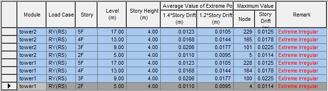 Torsional Irregularity Check Table
