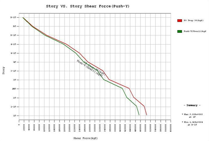 Story Shear/ Drift/Drift Ratio