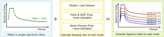 Response Spectrum Load Cases
