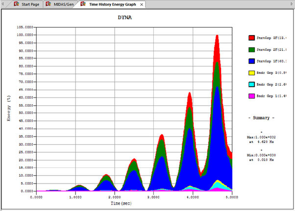 Time History Energy Graph