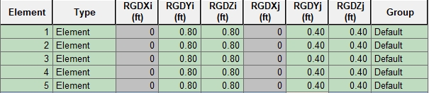 Beam End Offsets Table